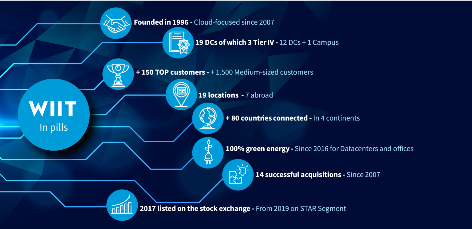 The WIIT Group - WIIT