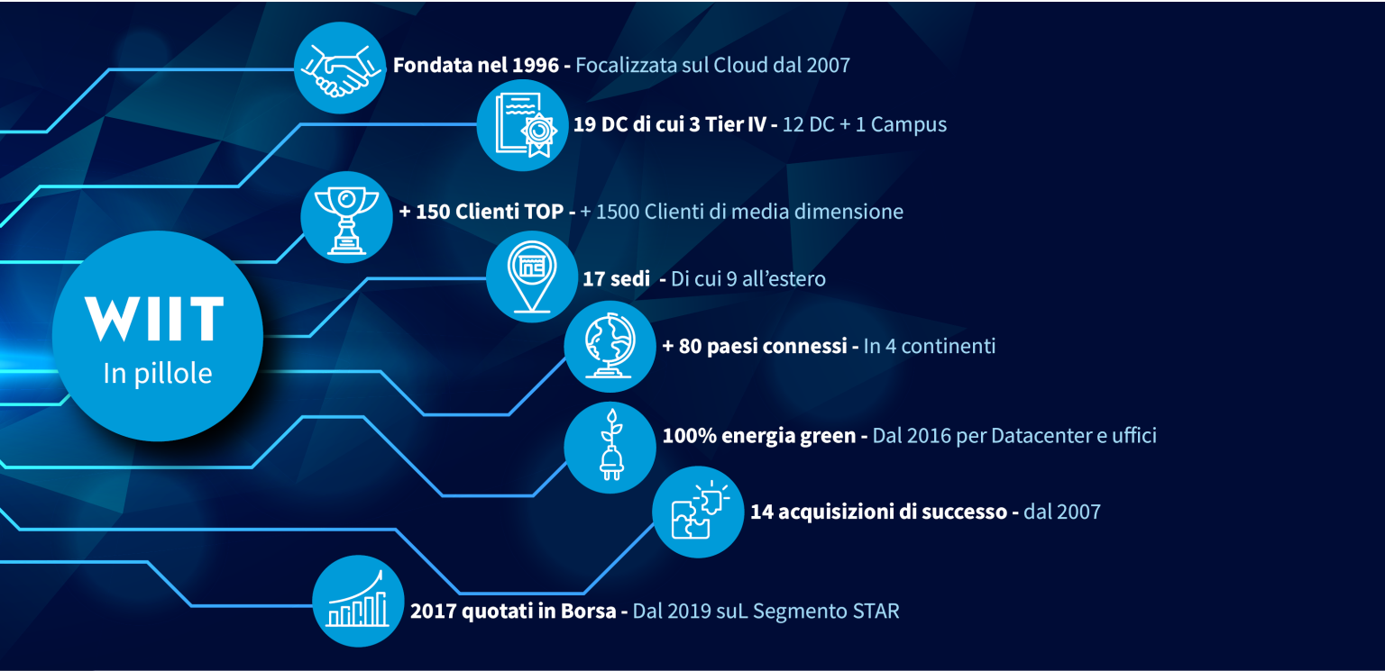 Il Gruppo WIIT - WIIT